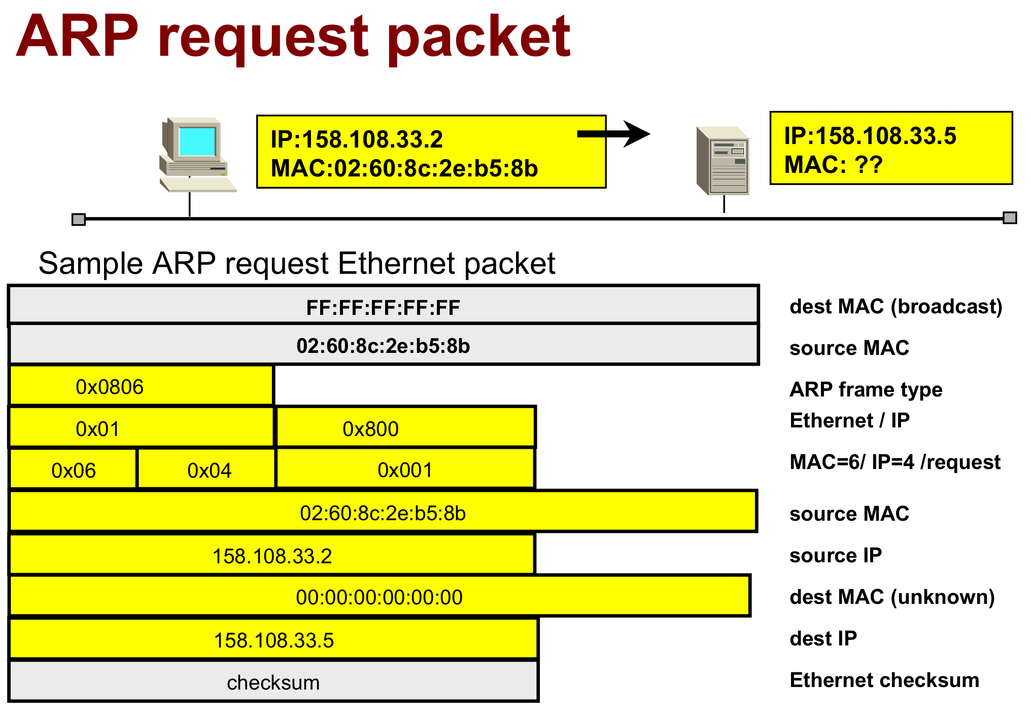 How Computers communicate in LAN/How IP Address Converted to Hardware ...